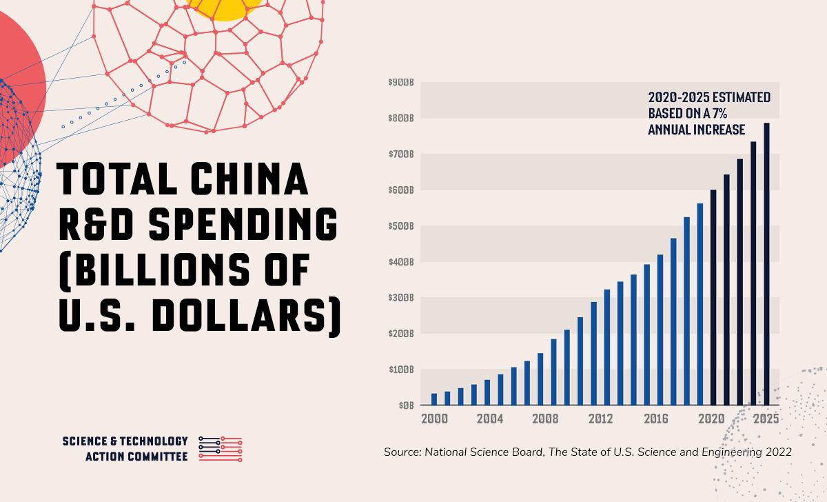 China is a Determined and Formidable Competitor with the U.S. in ...