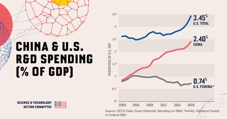 China is a Determined and Formidable Competitor with the U.S. in ...