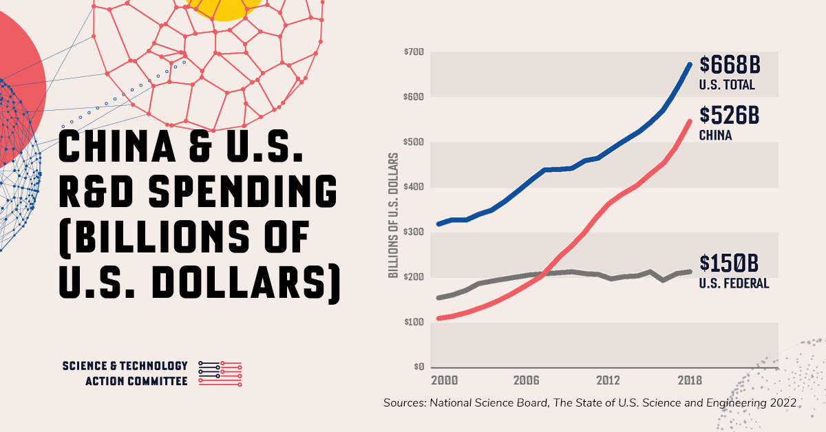 China is a Determined and Formidable Competitor with the U.S. in ...
