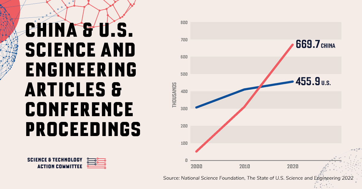 China is a Determined and Formidable Competitor with the U.S. in Science & Technology – Science ...